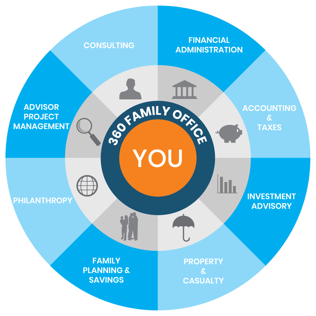 360° Family Office – Using The Ultra Wealthy Model for Protection and ...
